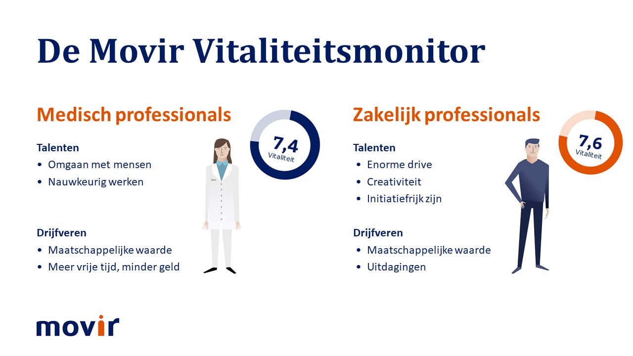 Nieuws: Vitaliteitsmonitor Movir: Zelfstandigen willen veranderen, maar ...