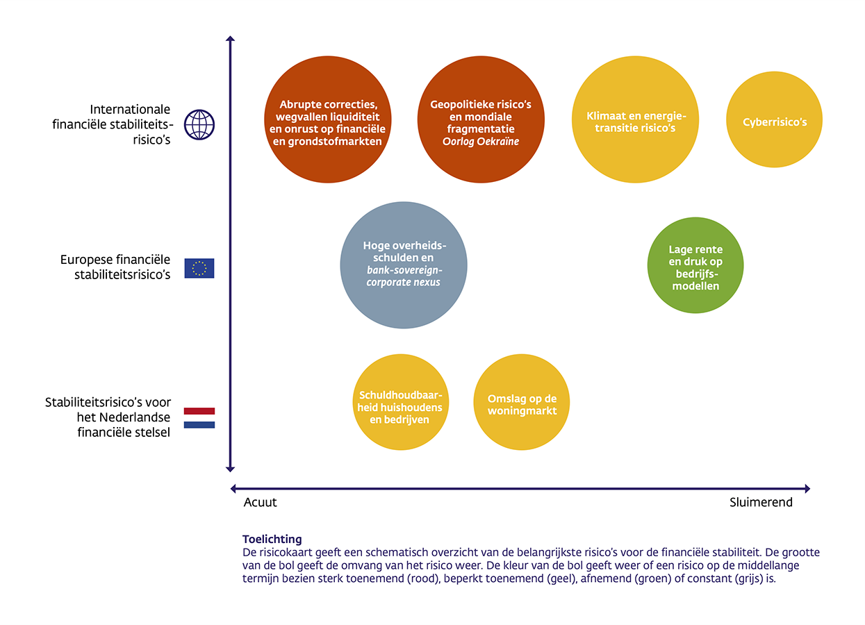 Nieuws: ﻿Financiële stabiliteitsrisico’s toegenomen door oorlog en hoge ...