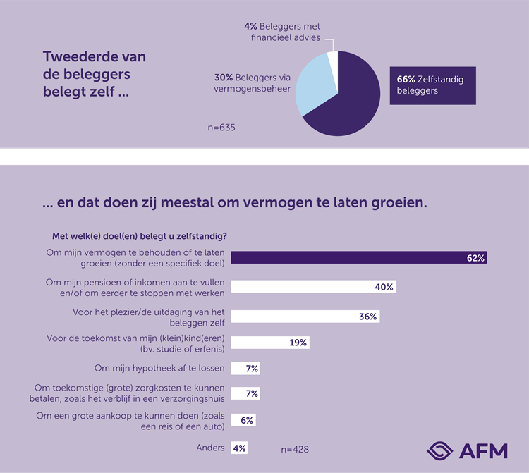 Nieuws: Behoefte aan geld reden om te stoppen met beleggen