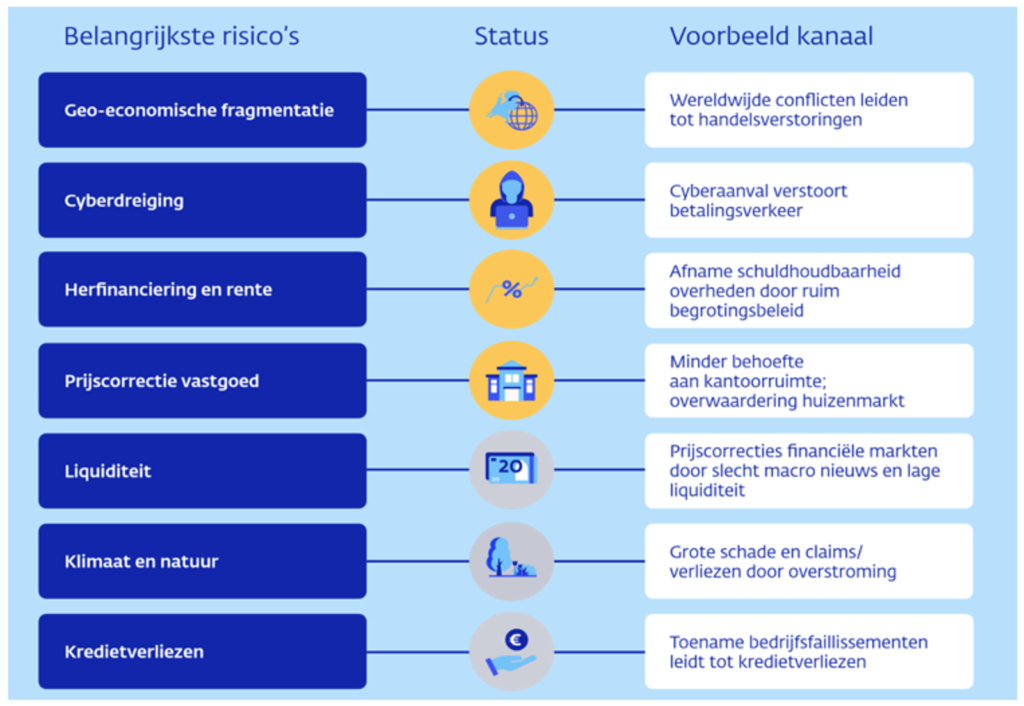 Nieuws: DNB: Financiële stabiliteit in balans, risico’s blijven